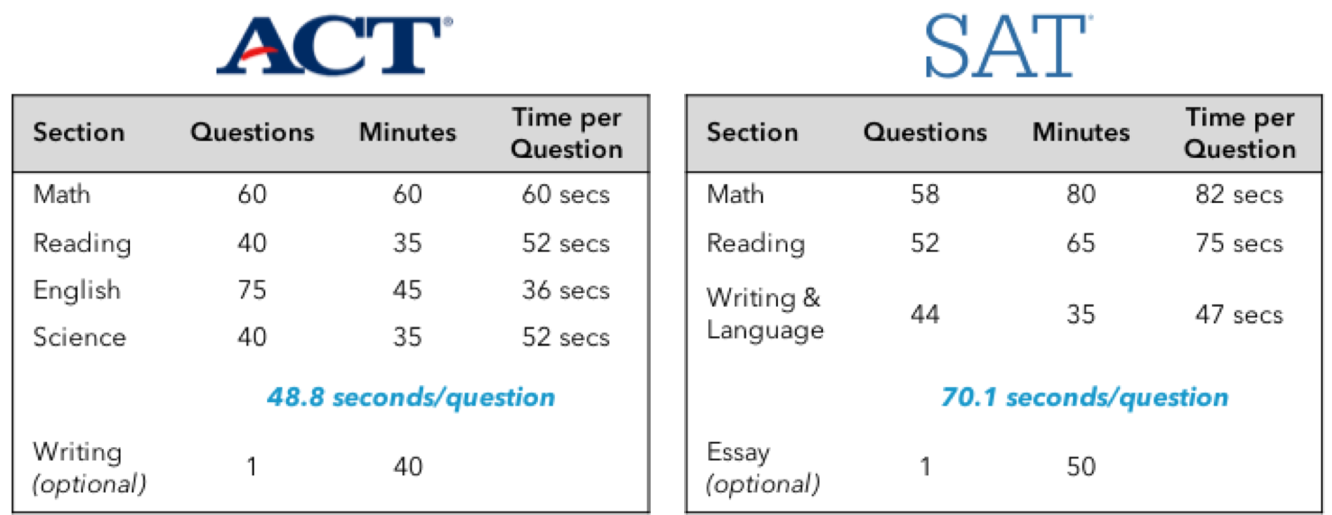 ACT or SAT? Everything You Need to Know to Choose the Best Test for You