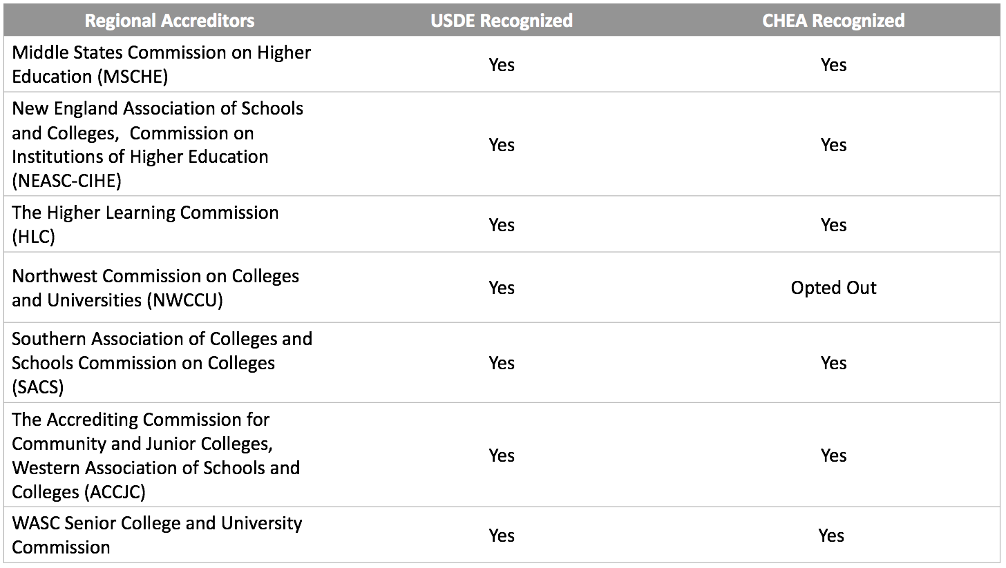 How Accreditation Agencies Ensure a Quality Education | Scoir