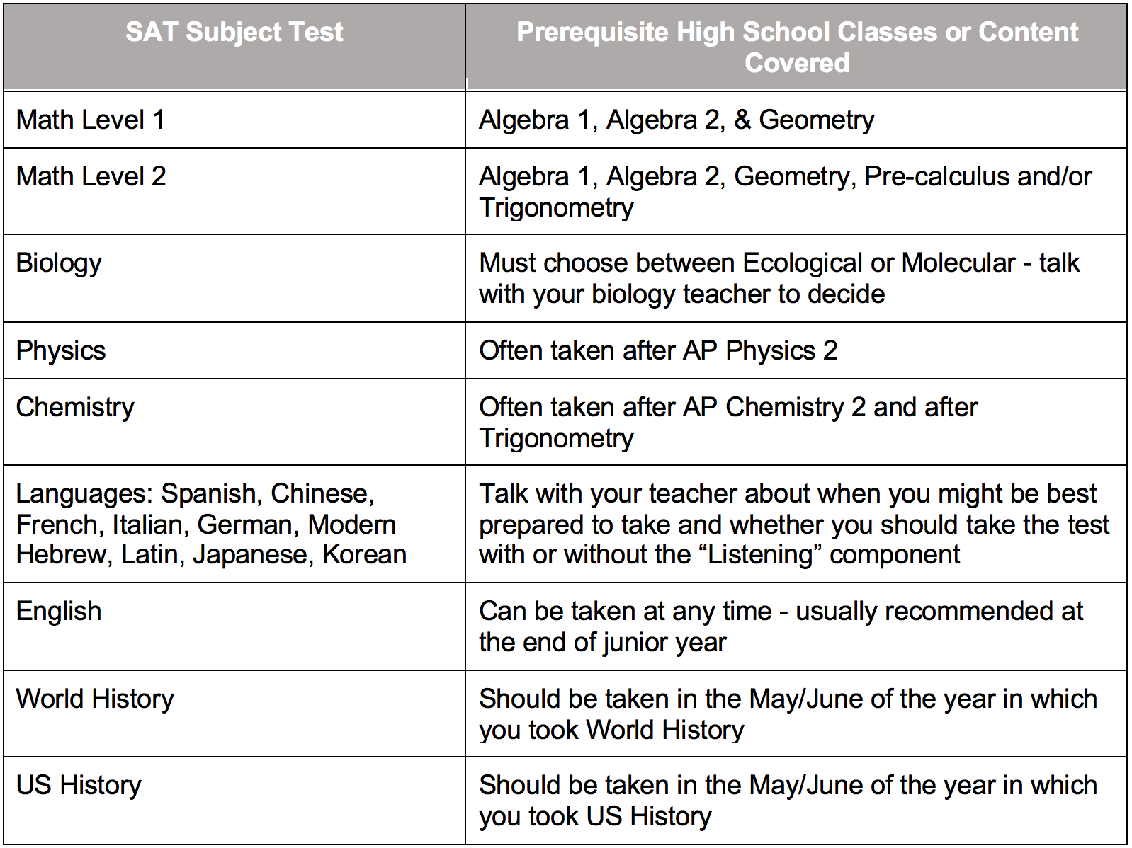Who Should Take SAT Subject Tests (and When)? | Scoir