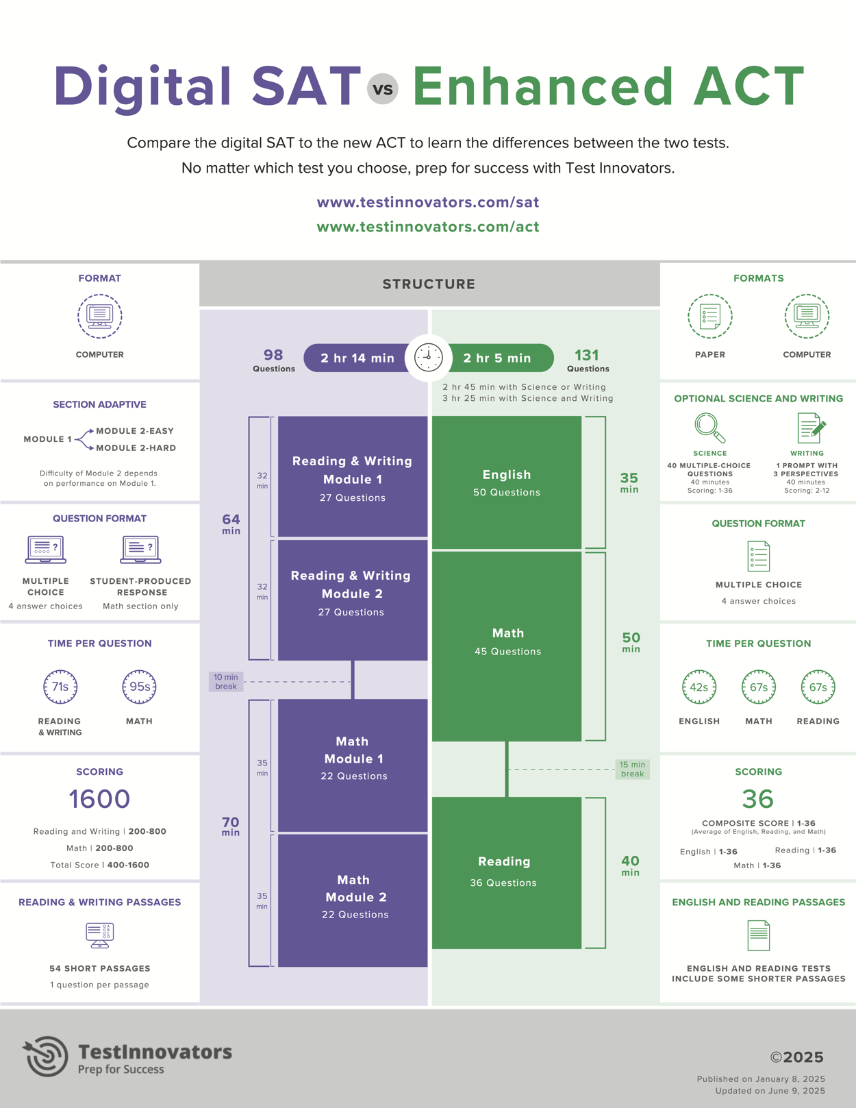 FAQS: The Ins and Outs of the ACT