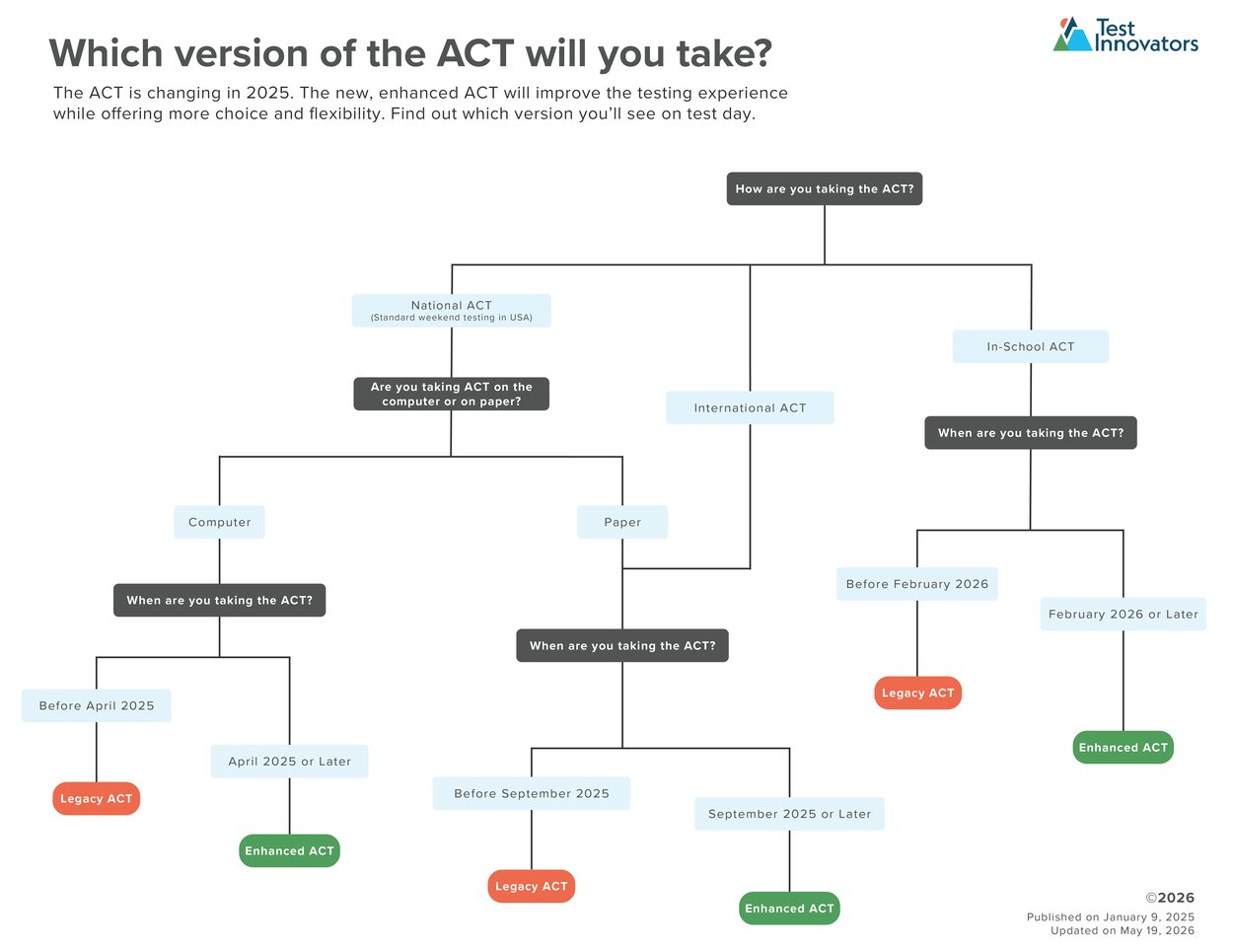 FAQS: The Ins and Outs of the ACT