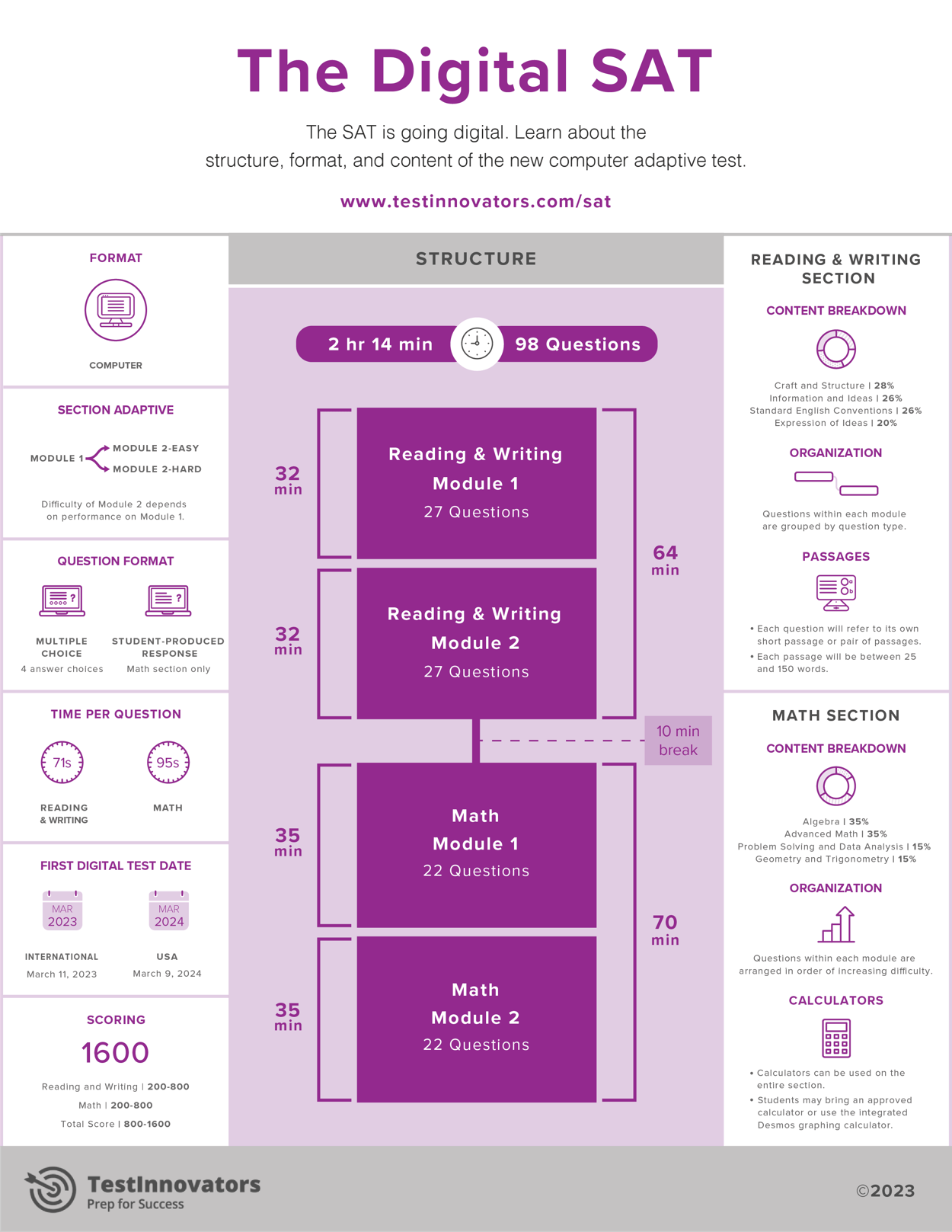 The Ins and Outs of the Digital SAT