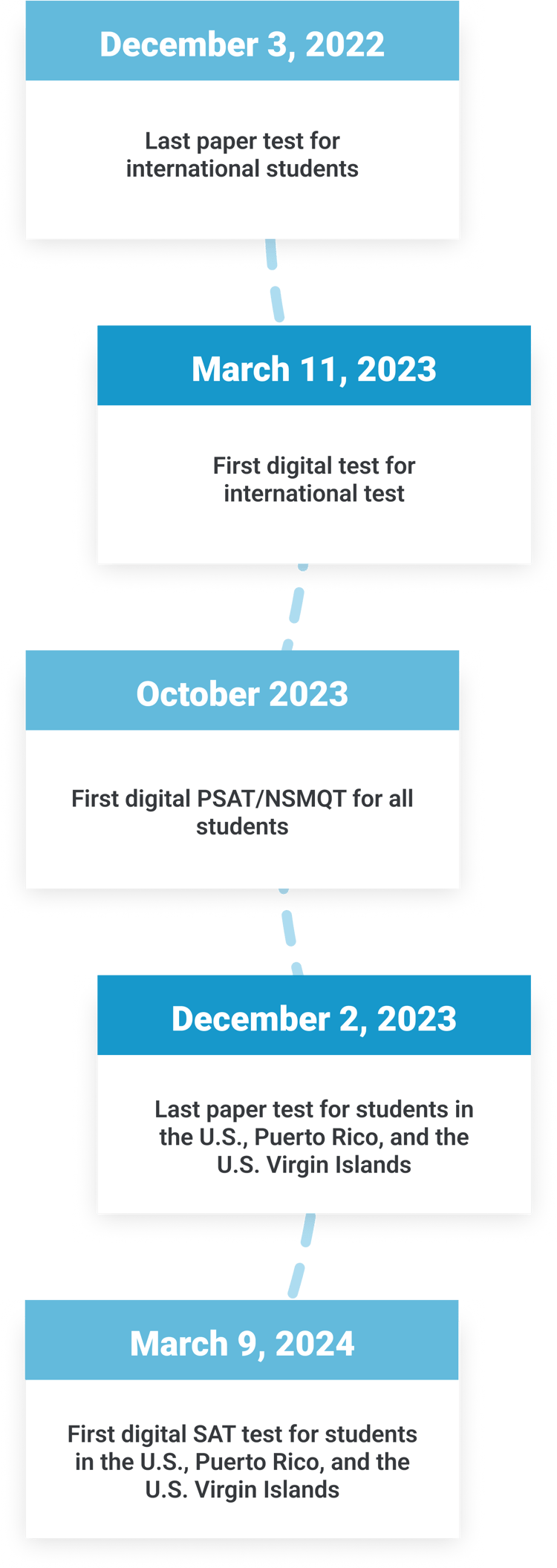 The Ins and Outs of the Digital SAT