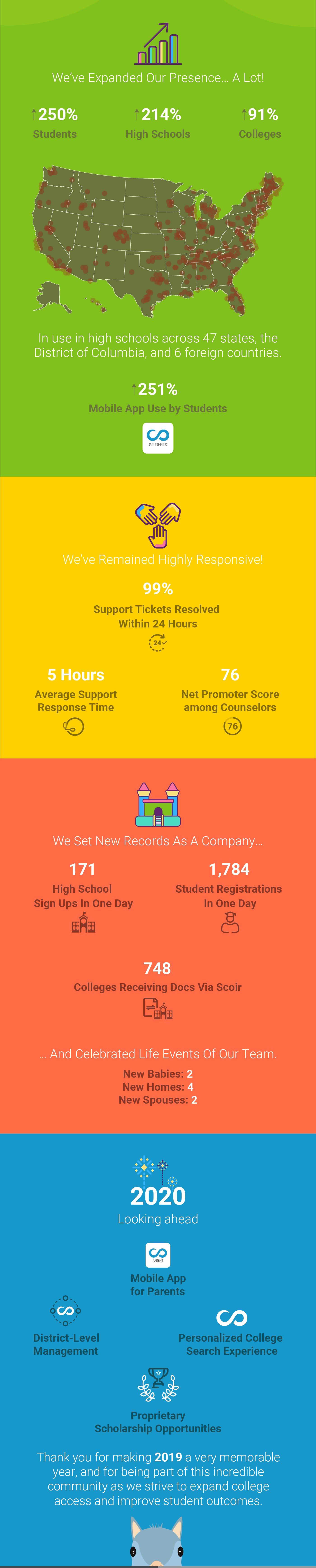 2019 Year in Review | Scoir