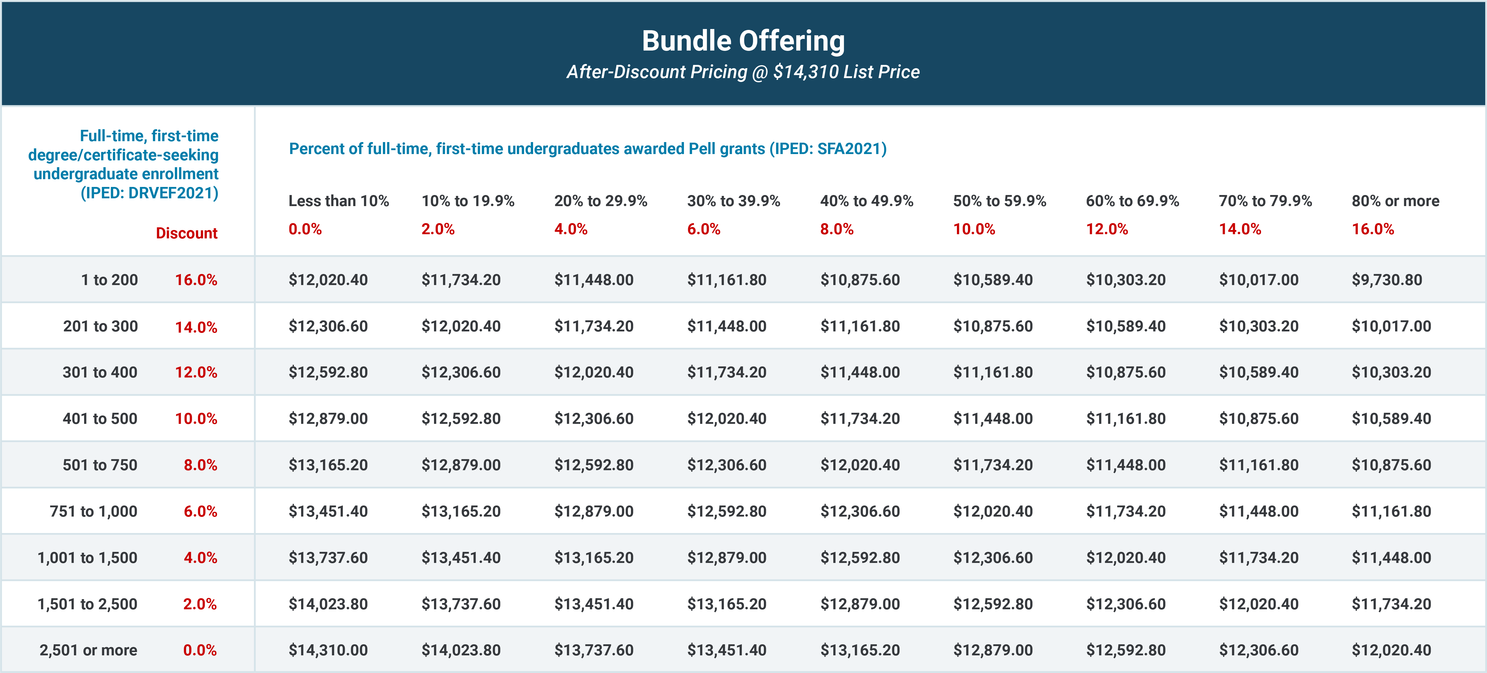 Determine Your Discount