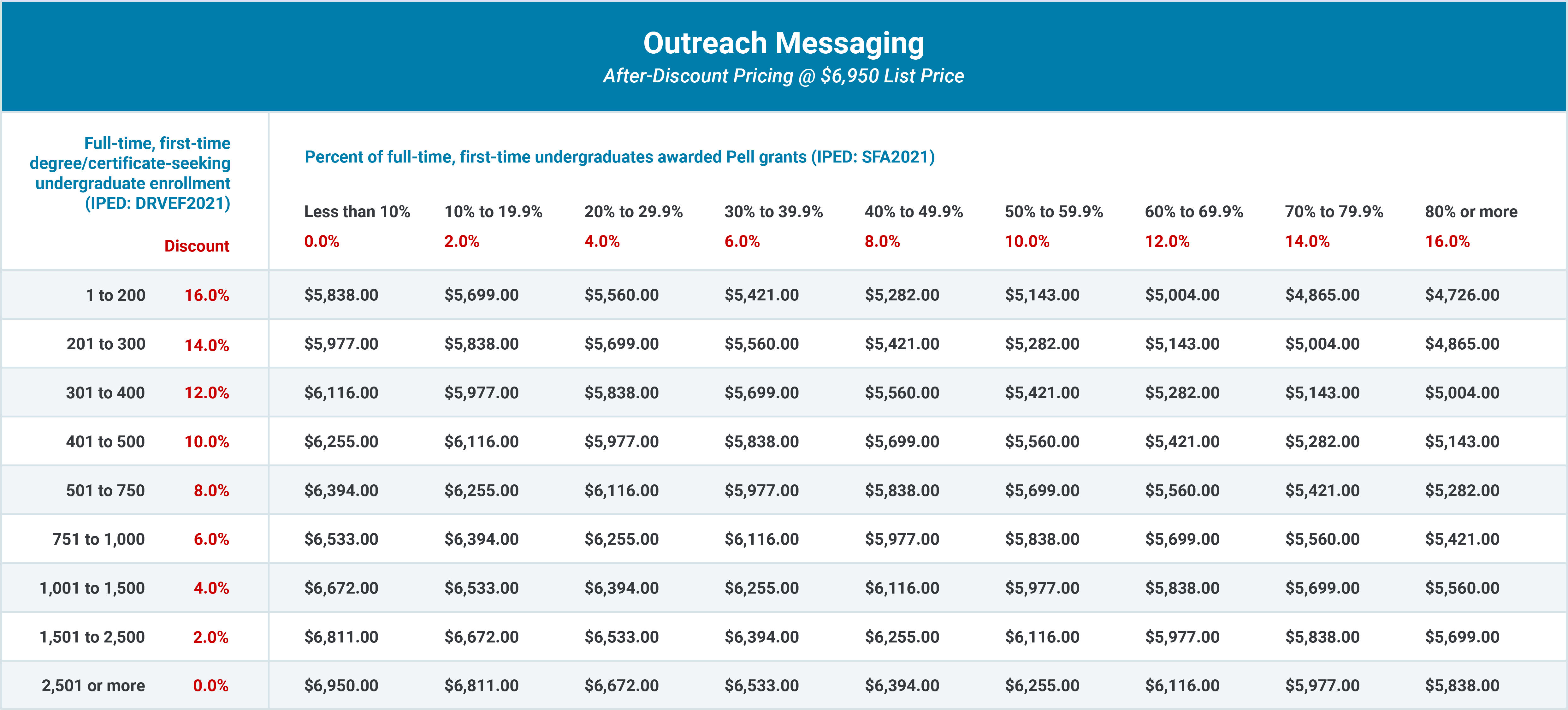 Determine Your Discount